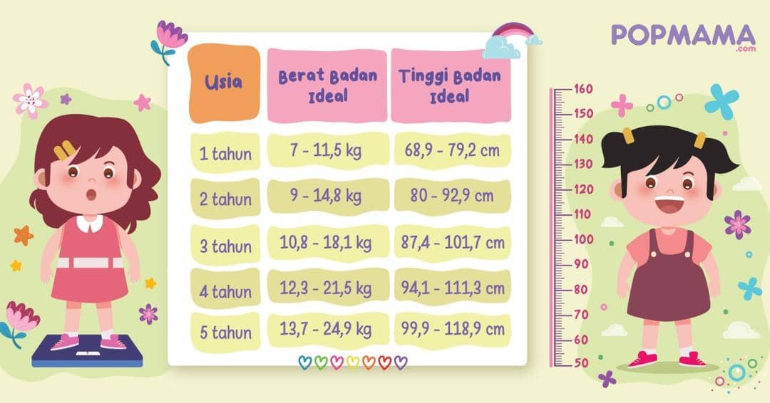 Tabel Berat Badan Anak Usia 1-5 Tahun Menurut WHO | Popmama.com